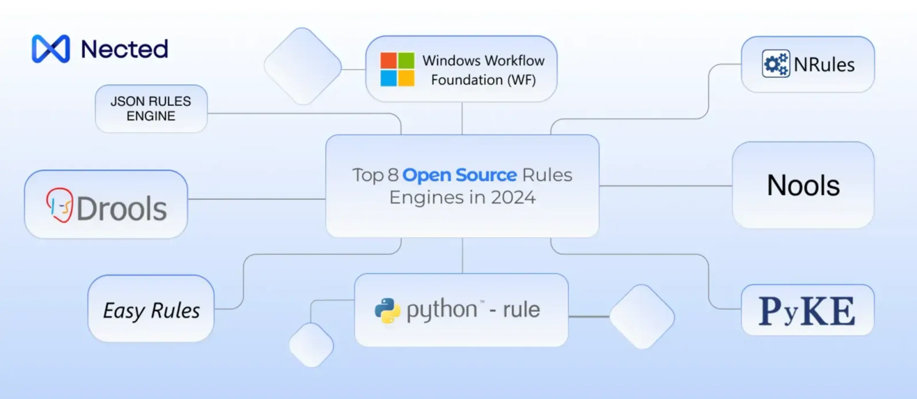 8 Best Open Source Rule Engines in 2024 | Nected Blogs
